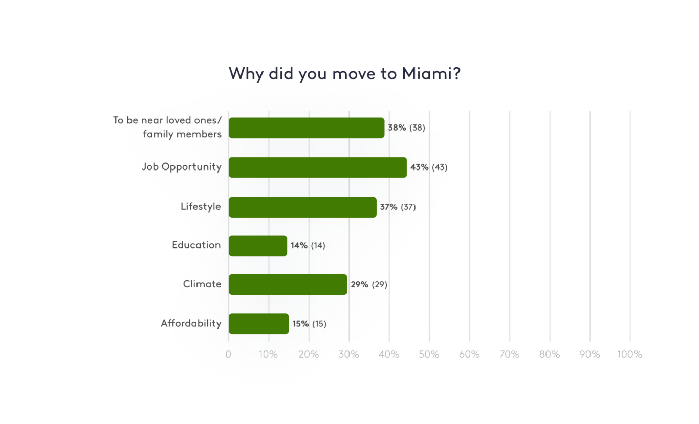12 Things to Know Before You Move to Miami | Apartments.com