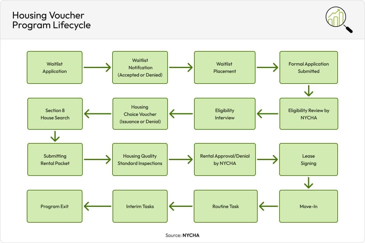 NYC's Housing Choice Vouchers (Section 8) | Apartments.com